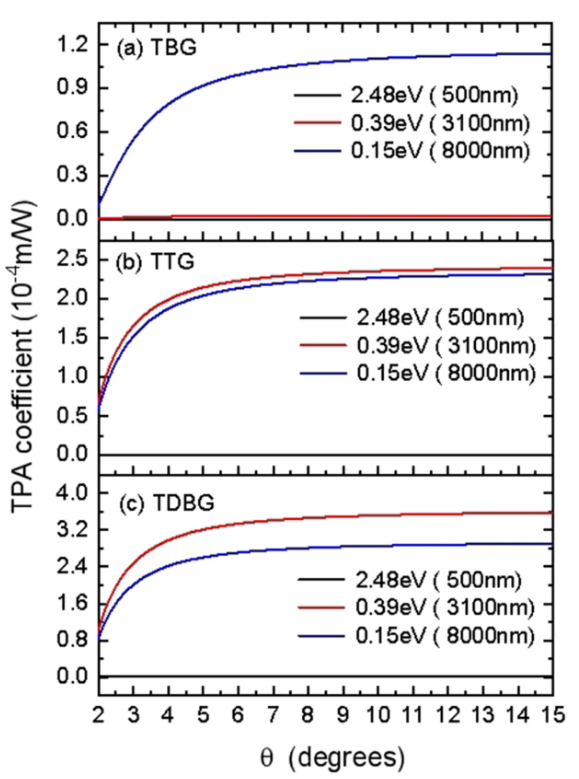 云南师范大学物理与电子信息学院Chang Zhou等--扭曲石墨烯系统中的角度可调双光子吸收